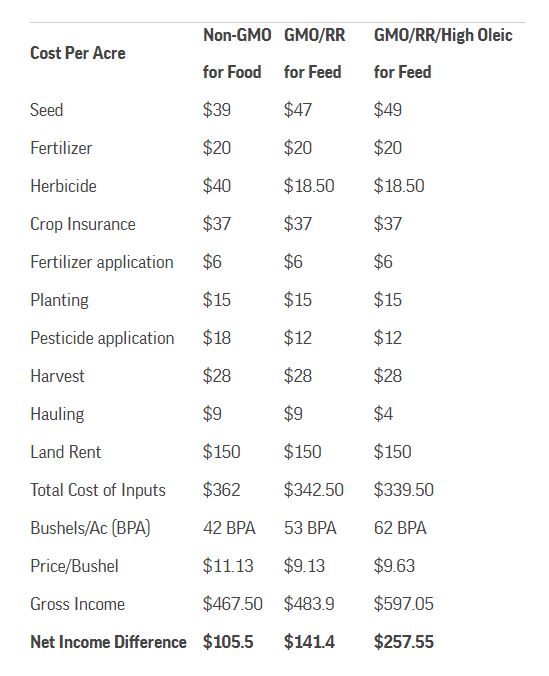 크롭라이프코리아, CropLife Korea - GMO는 비용 효율적인가요?
