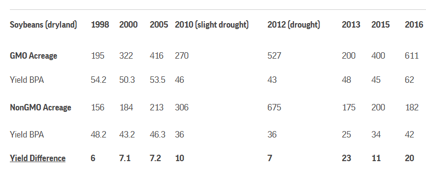 크롭라이프코리아, CropLife Korea - GMO는 비용 효율적인가요?